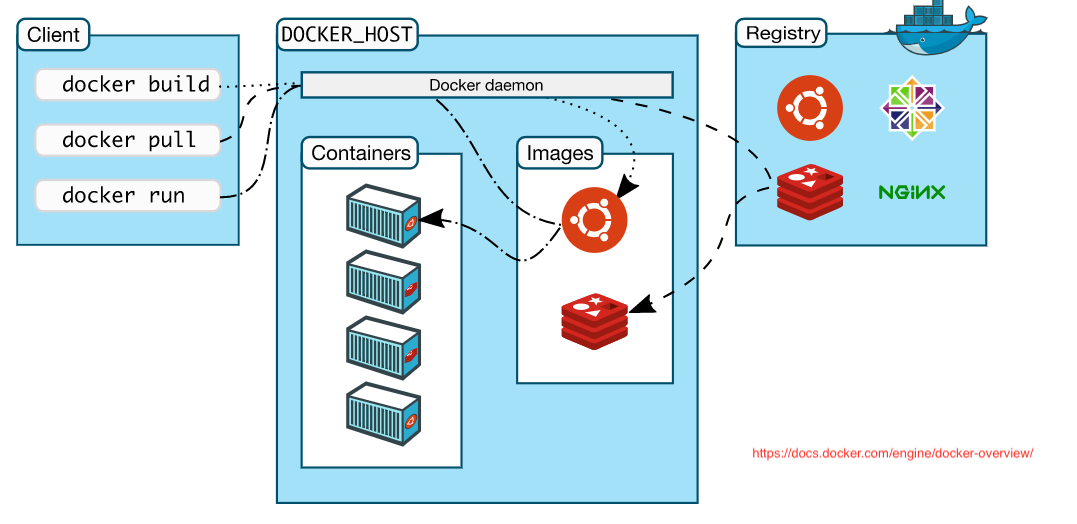 Docker architecture | Essential to get a good understanding