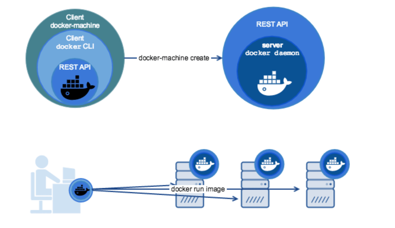 Docker architecture | Essential to get a good understanding