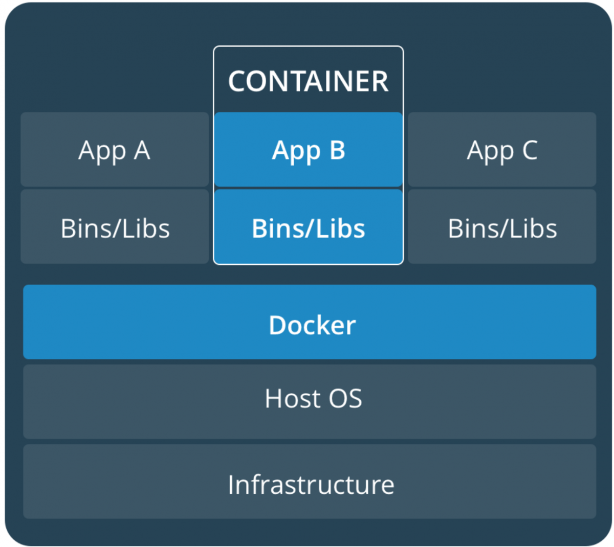 Docker Introduction Docker Is An Open Platform For Developing