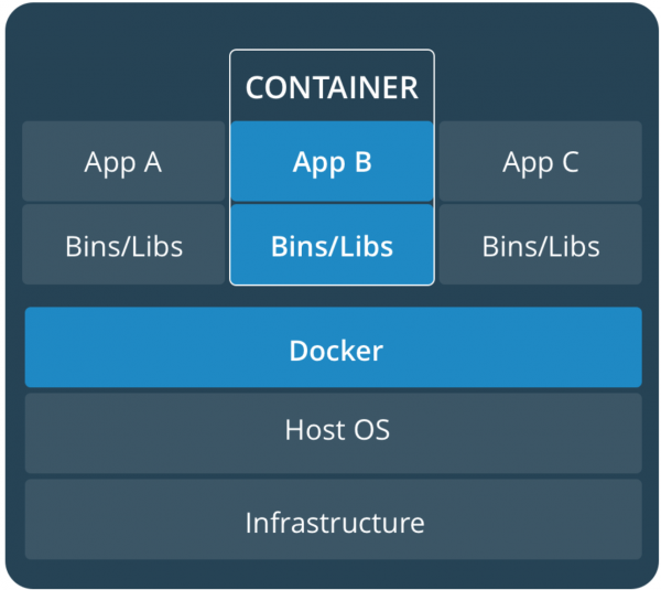Docker introduction | Docker is an open platform for developing, shipping...