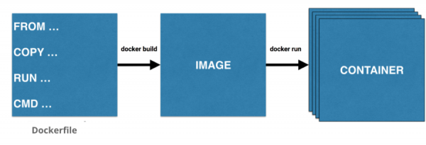 Docker Hello World Example And Build A Custom Image From Dockerfile