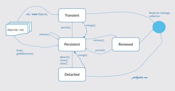 Different Entity States In Jpa Adavanced Jpa Tutorial Jstobigdata