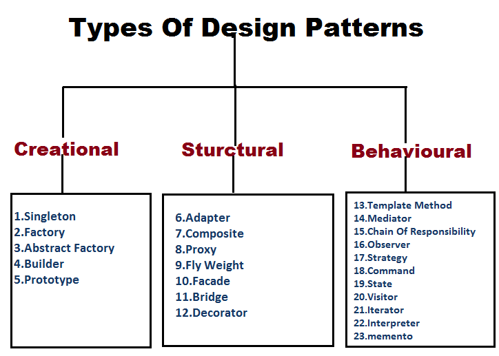 Design Patterns In Java Complete Tutorial Jstobigdata