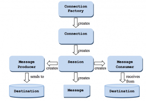 Send and Receive a message in JMS | Jstobigdata