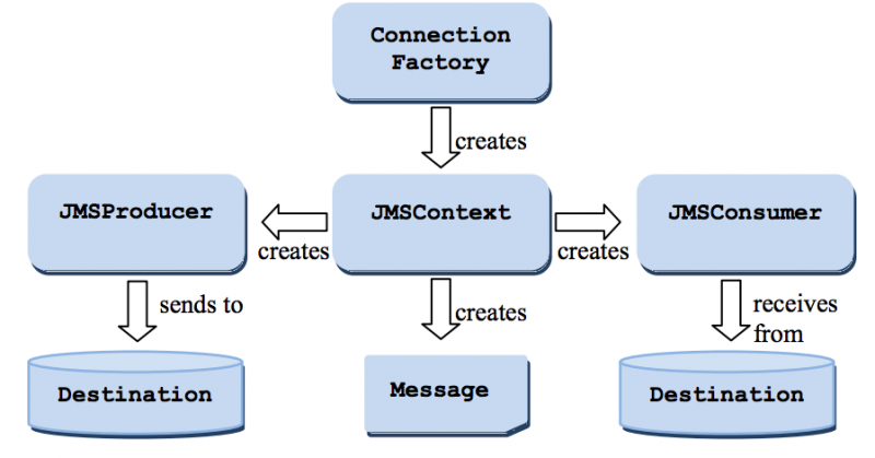 Send and Receive a message in JMS | Jstobigdata