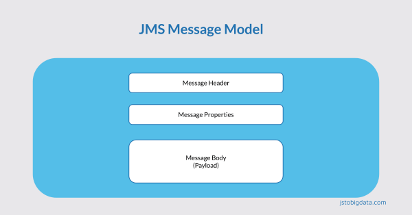 JMS Message Model - Complete JMS Tutorial | Jstobigdata