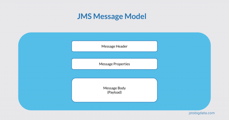 JMS Message Model - Complete JMS Tutorial | Jstobigdata