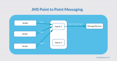 JMS Point-to-point messaging in Action | Jstobigdata