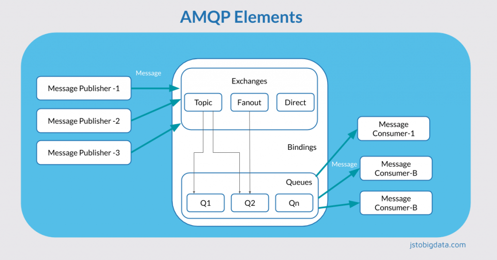 Elements Of AMQP Advanced Message Queuing Protocol Jstobigdata