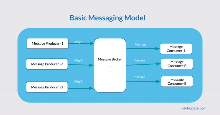 Elements of AMQP - RabbitMQ Messaging System | Jstobigdata