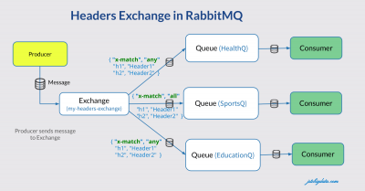 Headers Exchange in AMQP - RabbitMQ | Jstobigdata