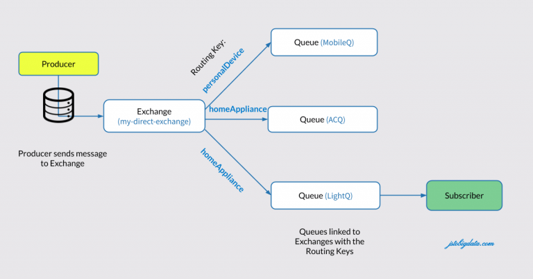 Exchanges, Queues, and Bindings in RabbitMQ - AMQP | Jstobigdata